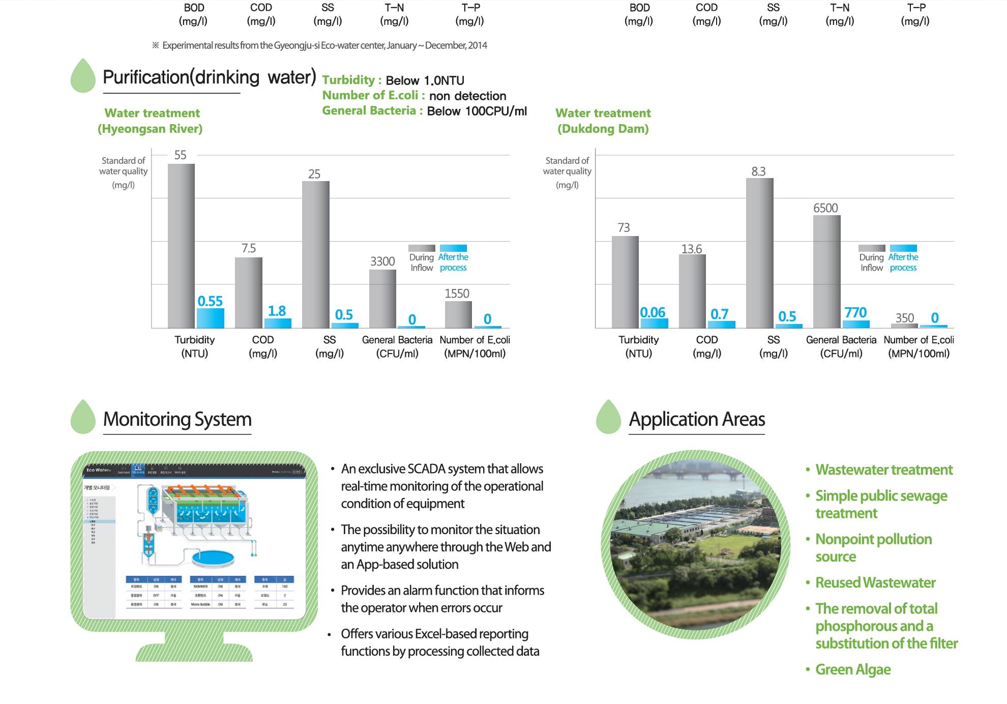 Waste Water Treatment System – INTERNATIONAL MORIAH ECO TECH INC.